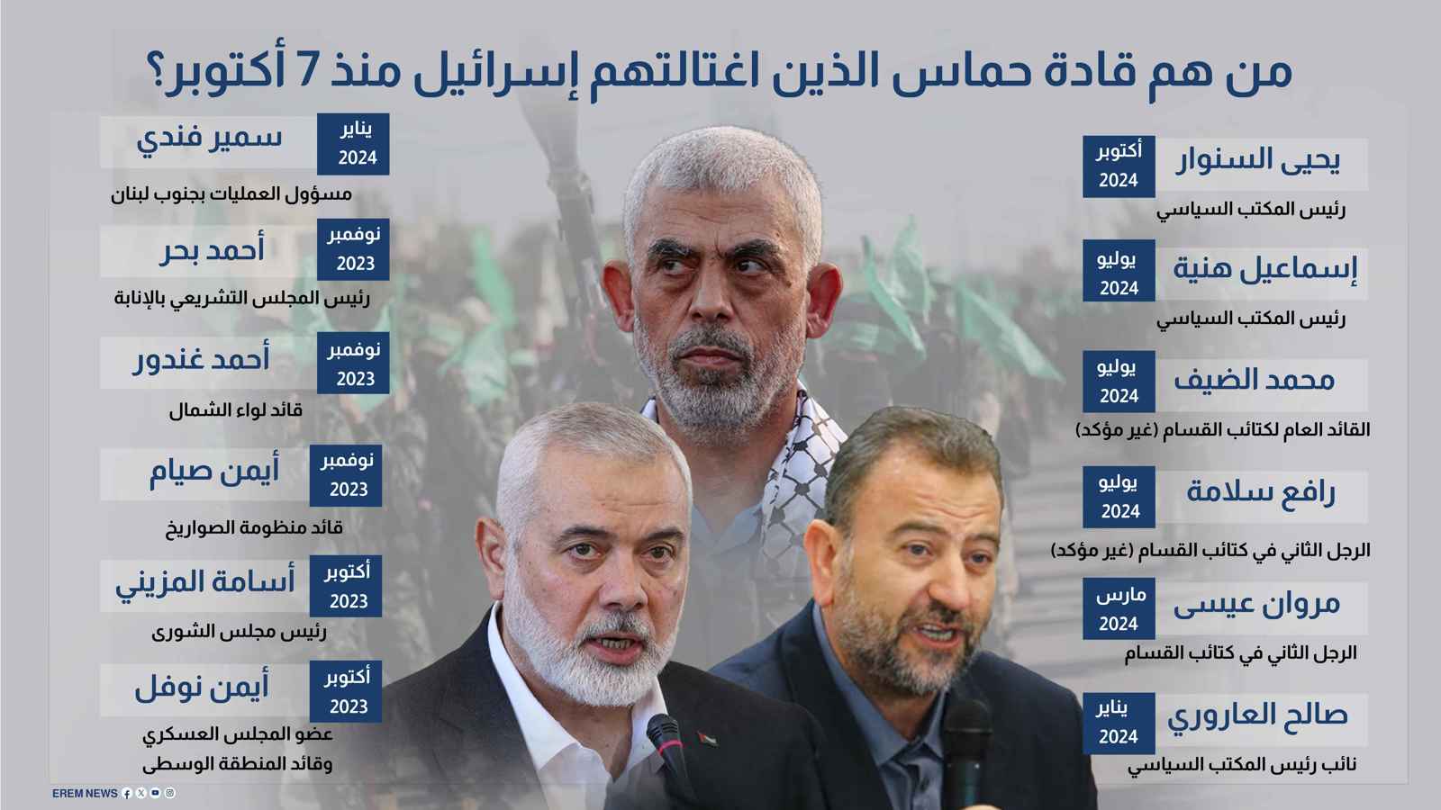 من هم قادة حماس الذين اغتالتهم إسرائيل منذ 7 أكتوبر؟ (إنفوغراف) | إرم نيوز